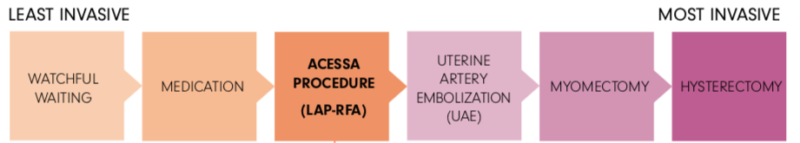 Acessa Procedure for Fibroids | Advanced Gynecology of Tampa Bay